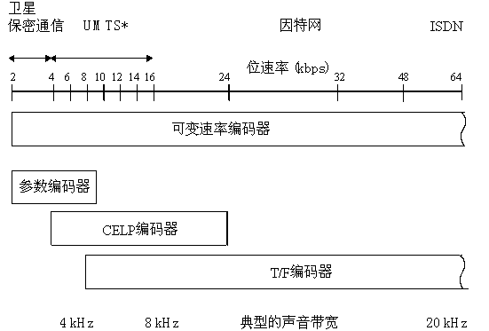 UMTS (universal mobile telecommunication system) 通用移动远程通信系统