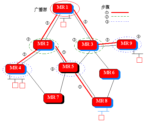 图16-09 MOSPF树的计算过程[1]